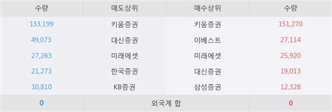 코리아에프티 10 이상 상승 이 시간 매수 창구 상위 삼성증권 키움증권 등 한국경제