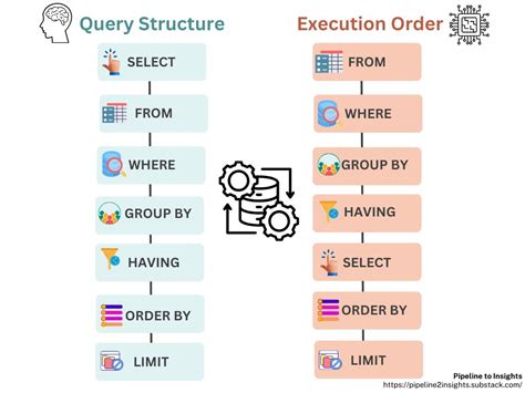 How Does The Execution Order Work In An Sql Query Not All Data