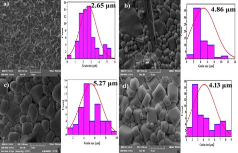 sem micrographs and corresponding histograms for nbt nbs1t nbs3t and