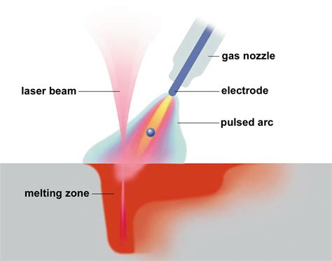 Laser Hybrid Welding High Speed Superlative Quality