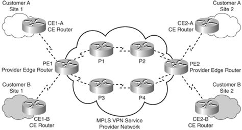 Mpls Vpn Architecture And Terminology Basic Mpls Vpn Overview And