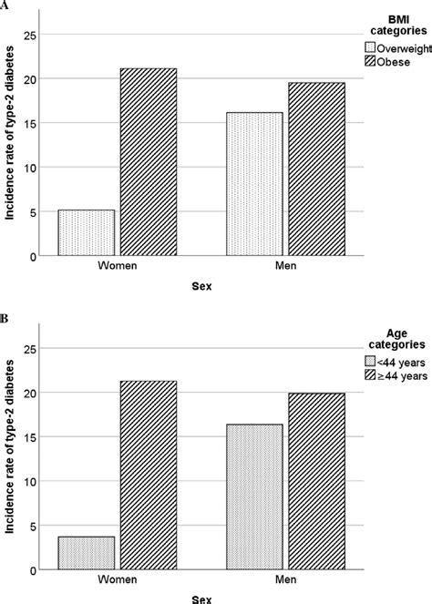 Sex Specific Incidence Rate Of Type Diabetes Mellitus Cases Download Scientific Diagram