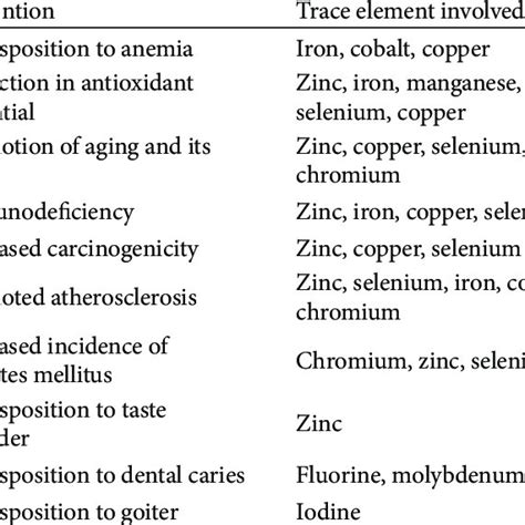 Showing Trace Elements Their Rdi Rda And Ul In The Body And Rich Download Table