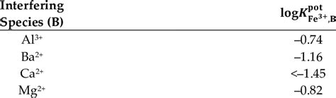 Logarithmic Potentiometric Selectivity Coefficient Values Of M1