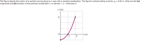 Solved The Figure Depicts The Motion Of A Particle Moving Chegg