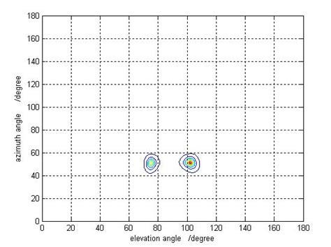 Doa Estimate From The Normal Music Method Snr 10db） Download