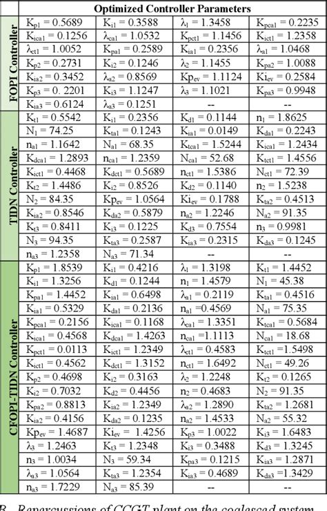 Table 1 from Combined Voltage and Frequency control of a Multi-Area Multi-Source Power System ...