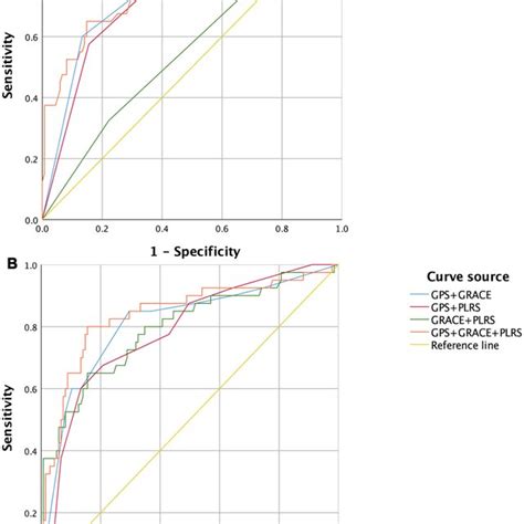 Roc Curves Of Gpss Plrs Grace And Combined Diagnostic Models For The