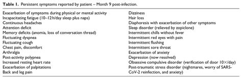 Persistent Symptoms Reported By Patient Month 9 Post Infection