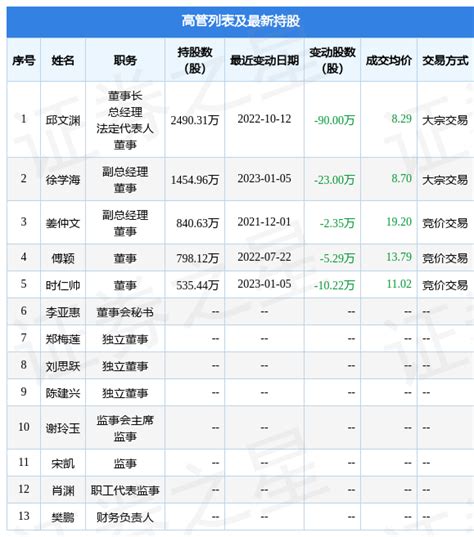 蓝海华腾1月5日公司高管徐学海时仁帅减持公司股份合计33 22万股 凤凰网