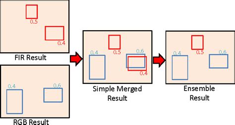 Figure 8 From Multispectral Object Detection For Autonomous Vehicles