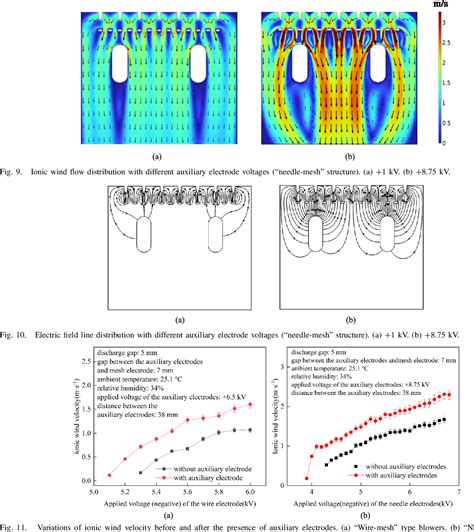 Figure 10 From Improving The Flow Distribution In Ionic Wind Blowers By Using Auxiliary