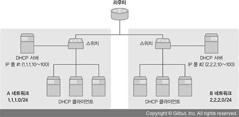 It Dhcp