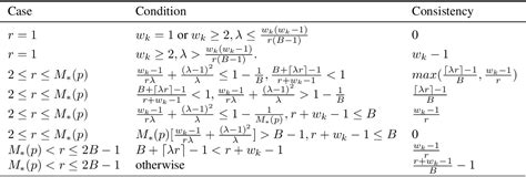 Table 1 From Equilibria In Multiagent Online Problems With Predictions
