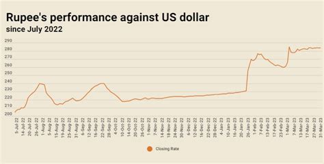 Us Dollar Hammers Pakistani Rupee In Interbank Trading