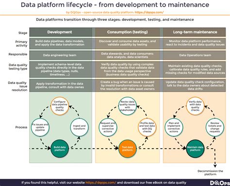What Is A Data Platform Lifecycle Definition Examples And Best