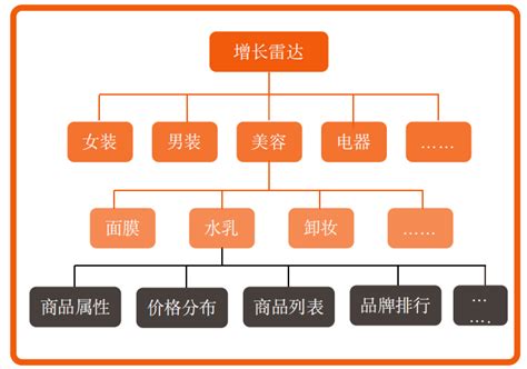 魔镜情报市场魔镜增长雷达 市场竞争分析 电商数据采集分析 产品创意定位分析 云巴巴 云巴巴