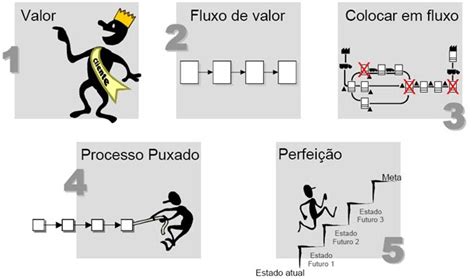 Expresso GQ Os Princípios Lean