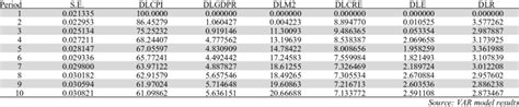 Decomposition Of Variance In Var Model Download Scientific Diagram