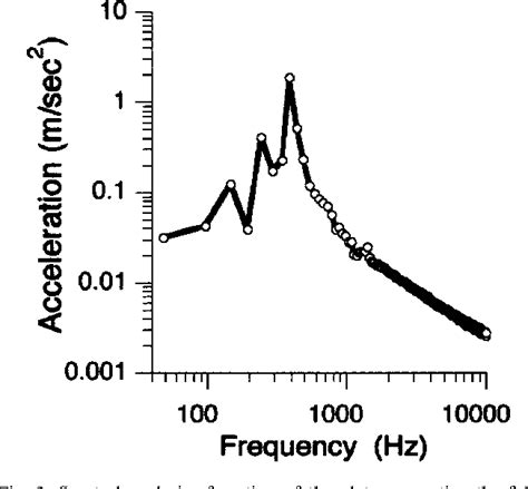 Figure 2 From High Throughput Behavioral Screening Method For Detecting Auditory Response
