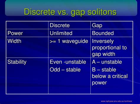 ppt spatial gap solitons in dynamically induced and engineered