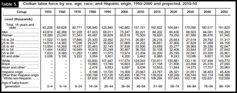 Labor Shortage 2022 Follow The Population Demographics Cr3 Partners
