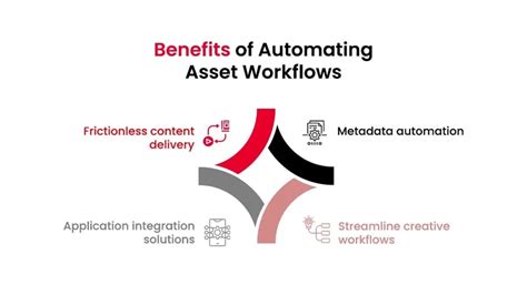 How Dam Workflow Automation Transforms Enterprise Digital Asset Flow
