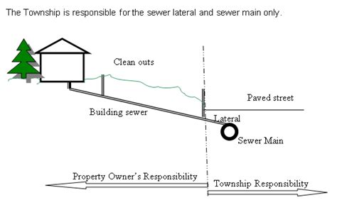 Plumbing Cleanout Diagram
