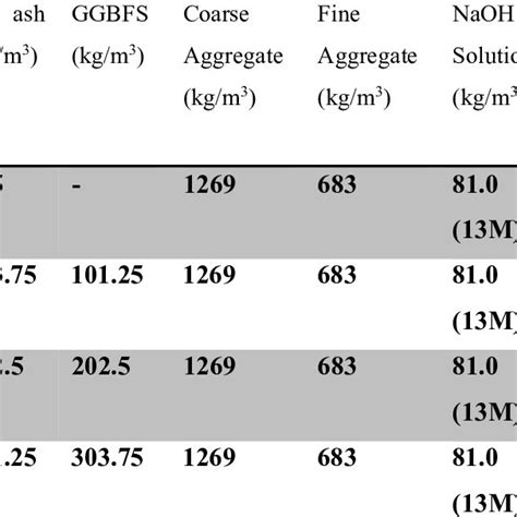 Pdf Prediction Of Compressive Strength Of Geopolymer Concrete Using Artificial Neural Network