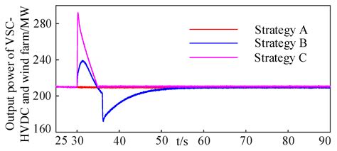 Improved Frequency Control Strategy For Offshore Wind Farm Integration Via Vsc Hvdc