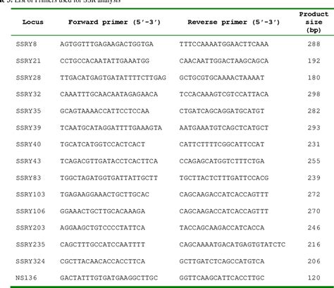 Table 3 From Morphological And Ssr Based Finger Printing Of South Indian Cassava Germplasm