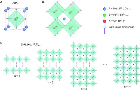 Perovskite Crystal Structure A And B Schematic Diagram Of The