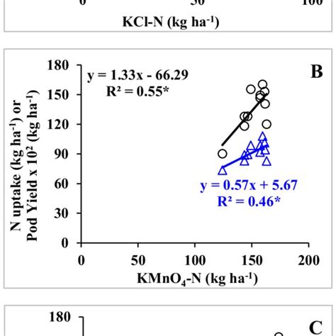 Relationship Of N Estimated By 2 M Potassium Chloride KCl N A Download Scientific Diagram