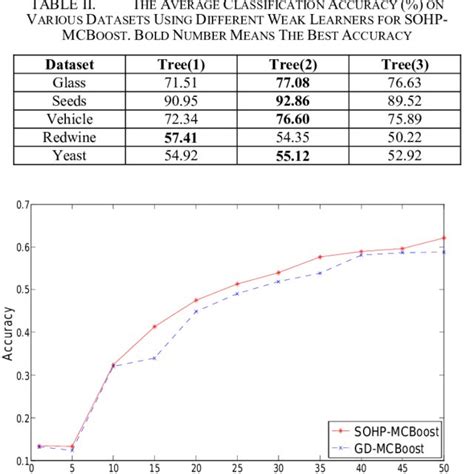 Average Accuracy Curves Of Our Method With Gradient Descent And Newton