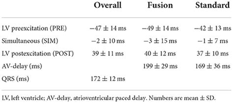 Frontiers Determinants Of The Time To Peak Left Ventricular Dpdt Td And Qrs Duration With