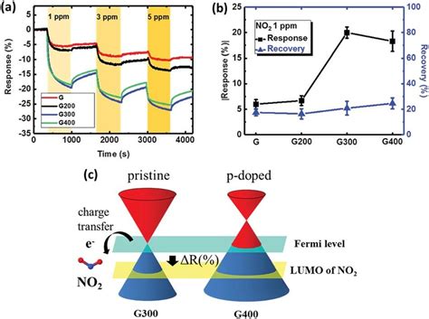 A Dynamic Response Versus Time For The Sensor Treated At Different