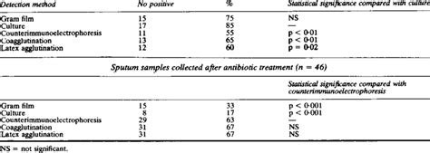 Detection Ofpneumococcus Or Pneumococcal Antigen And Relation To Download Table
