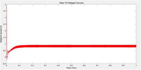 A B Output Waveforms At 1000w M 2 And 25˚c Download Scientific Diagram
