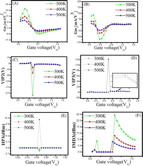 Linearity Performance A Gm2 B Gm3 C Vip2 D Vip3 E Iip3 Download Scientific