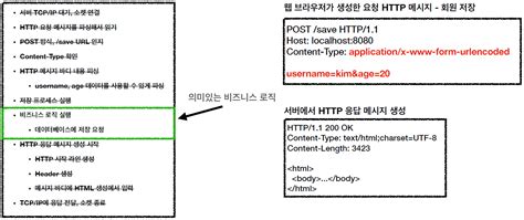 웹 애플리케이션 이해 siksik 의 개발 여행
