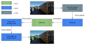 Deploying Yolov On Nvidia Jetson Orin With Cudla Quantization Aware