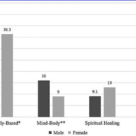 Complementary And Alternative Medicine Use Modalities Of Entire Sample