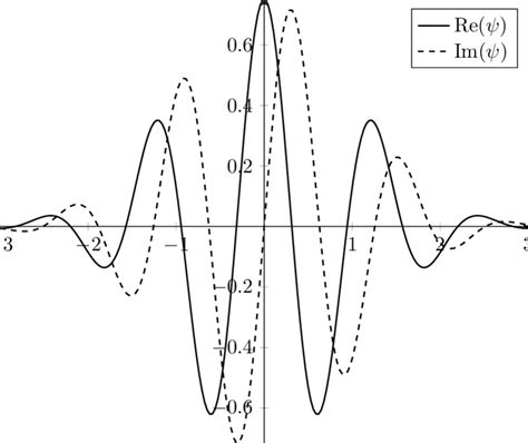 The Morlet Wavelet For ξ 0 5 In Time Representation Download