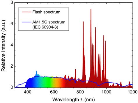 Figure 1 From Improving The Accuracy Of Suns Voc Measurements Using Spectral Mismatch Correction