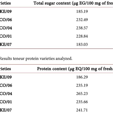 Results Of The Quantification Of Total Sugars Of Different Varieties