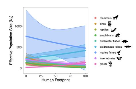 Relationship Between Effective Population Size í µí± ̂ í µí± And Download Scientific Diagram