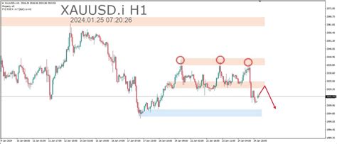 Analisa Emas Hari Ini 25 01 2024 Triple Top Emas Terjun Bebas Emas Id