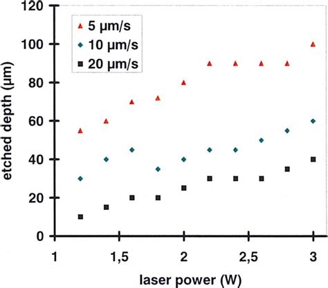 dependence of etch depth on laser power and speed download