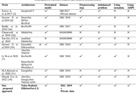 Table I From Towards Improved Skin Lesions Classification Using