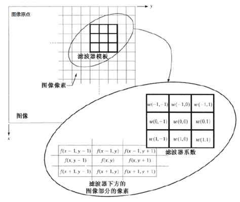 Opencv 之 空间滤波 Helloworld开发者社区
